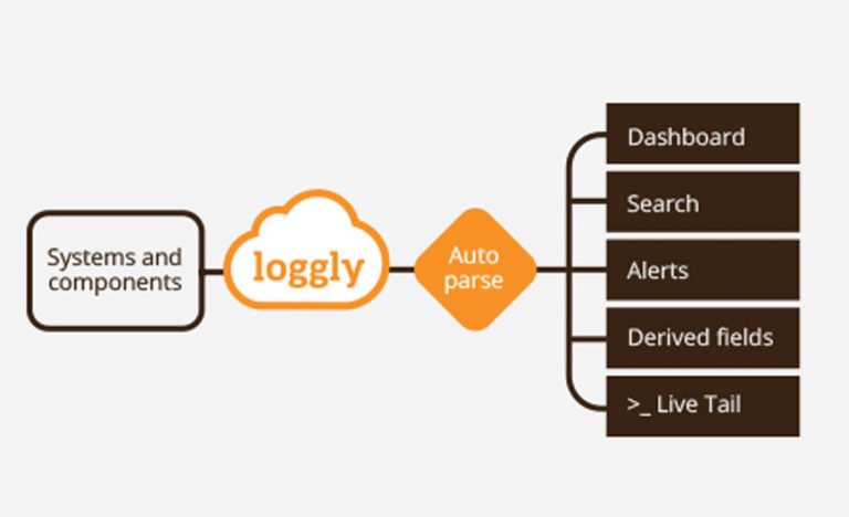 Loggly log management - BMITC CO.,LTD