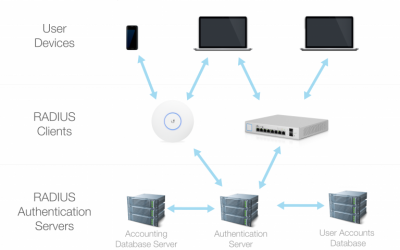 Managing RADIUS Authentication with UniFi - BMITC CO.,LTD